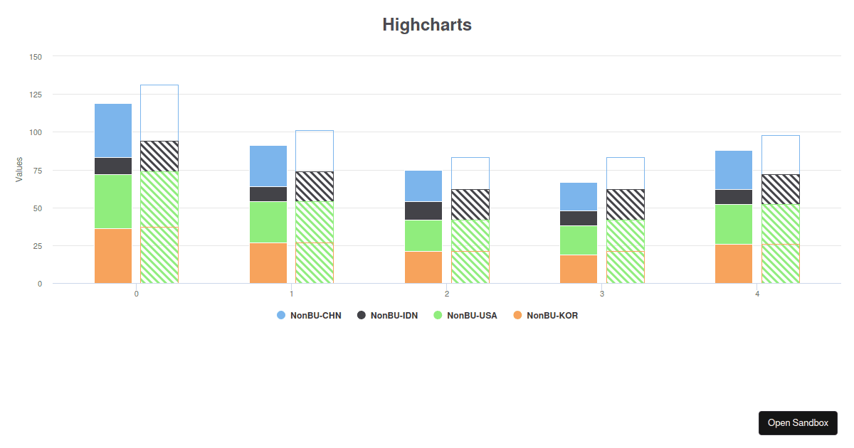 Highcharts React Demo (forked) - Codesandbox