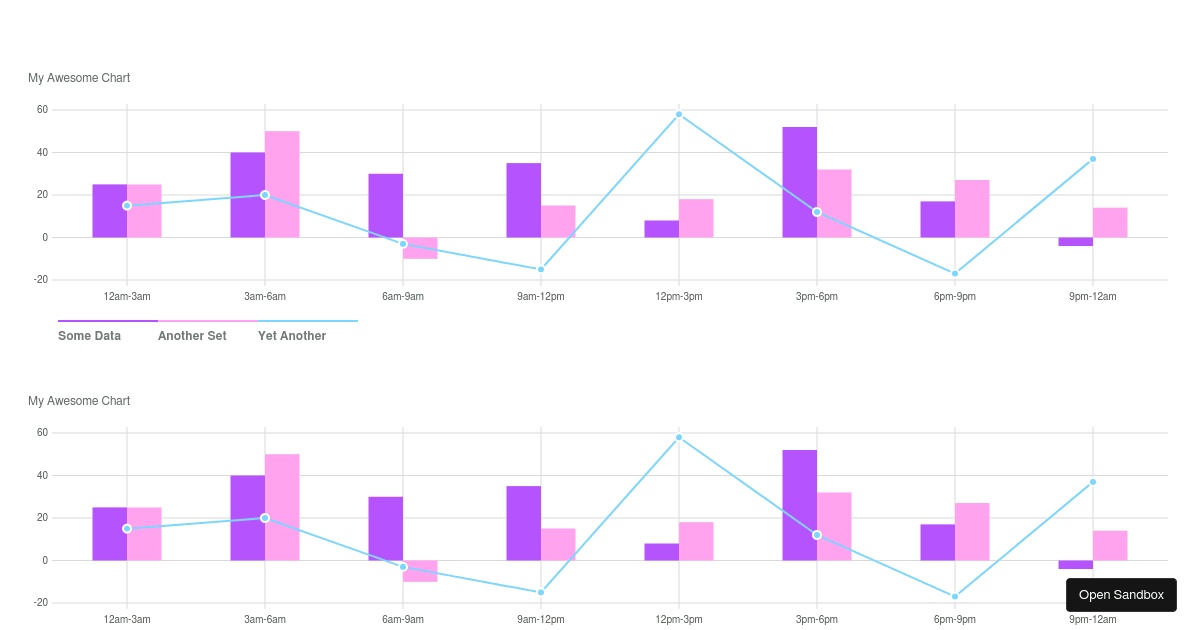 Vue Frappe Charts - Codesandbox