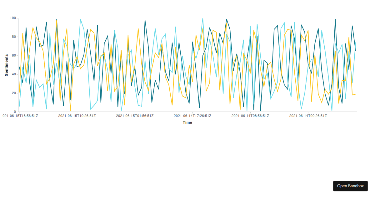 Multi Line Chart Series (Brush) (forked) - Codesandbox