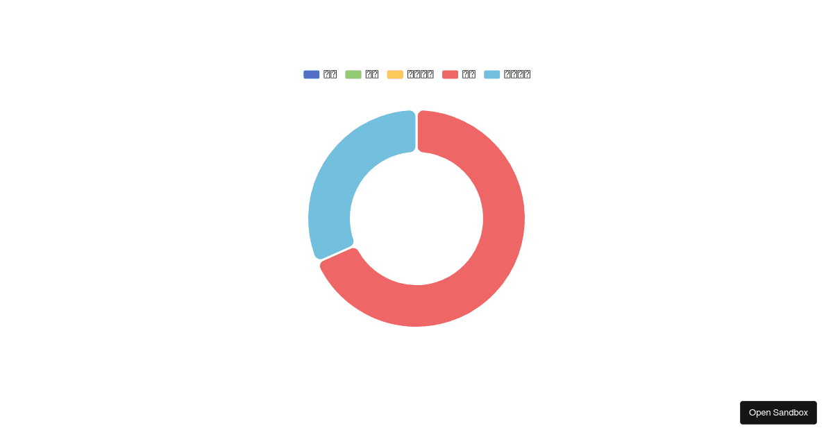 Doughnut Chart with Rounded Corner - Codesandbox