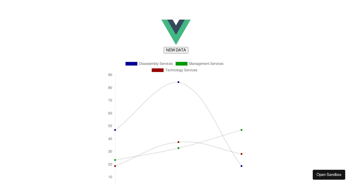 Vue-Charts from Vuex - Codesandbox