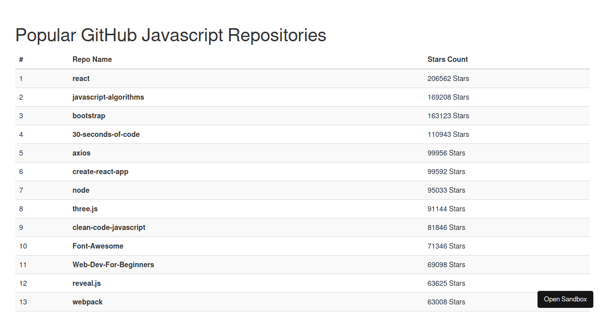 Fetching Data in React - GitHub API - Codesandbox