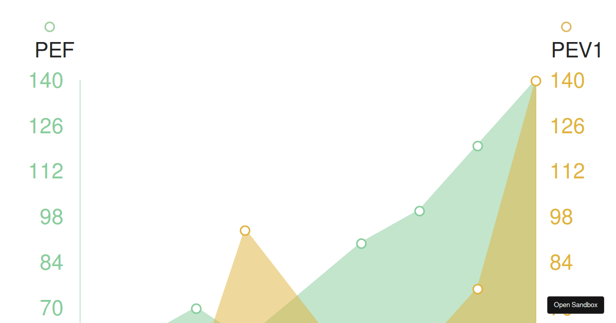 chart2 - Codesandbox