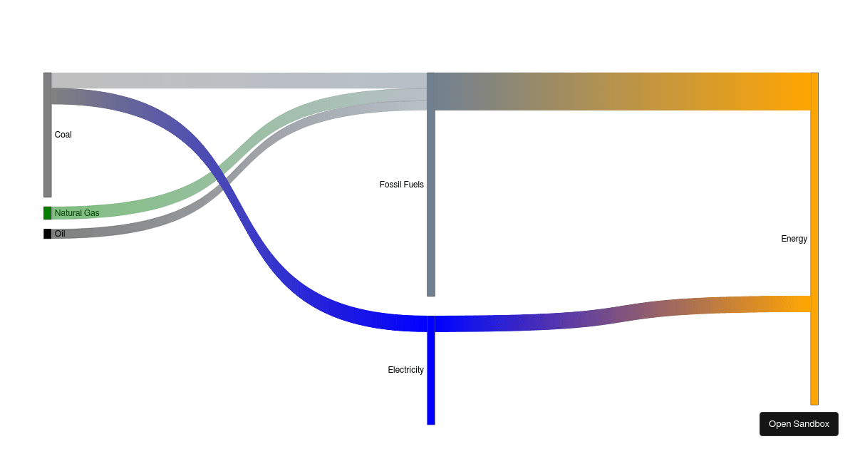 Vue.js 2 + Chart.js 3 + Sankey Diagram (forked) - Codesandbox