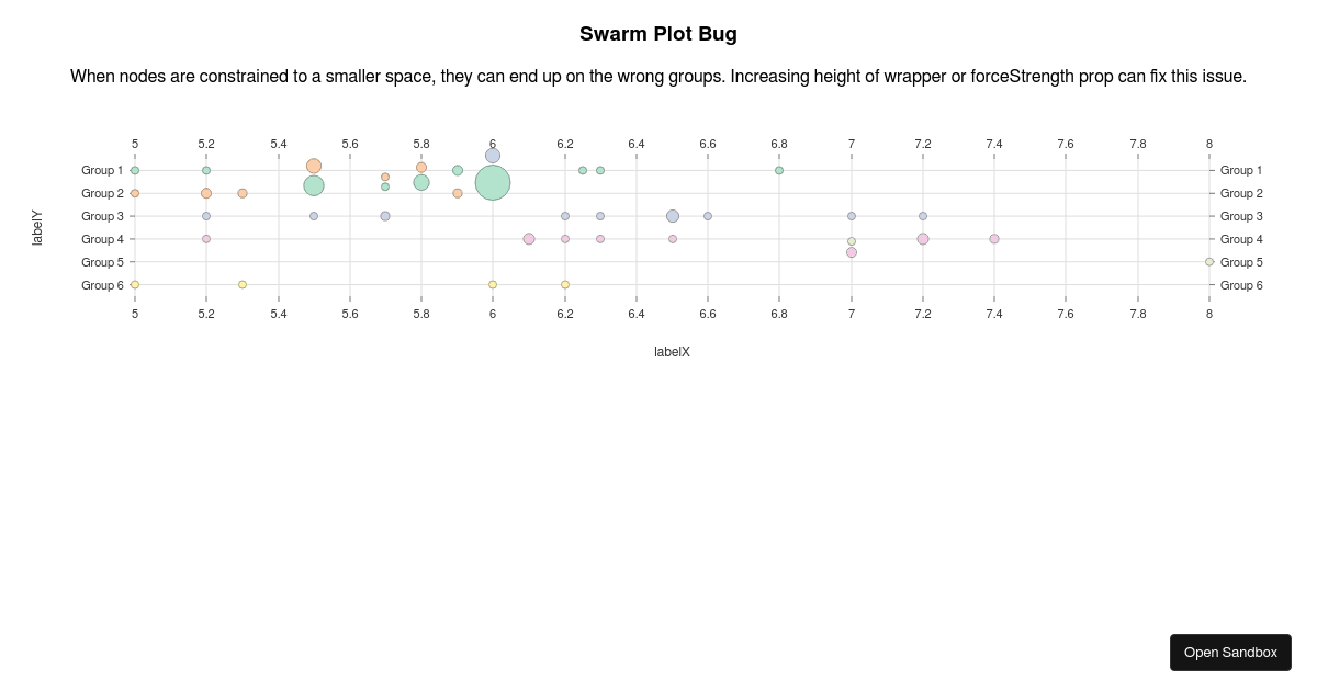 Swarm Plot Bug Codesandbox