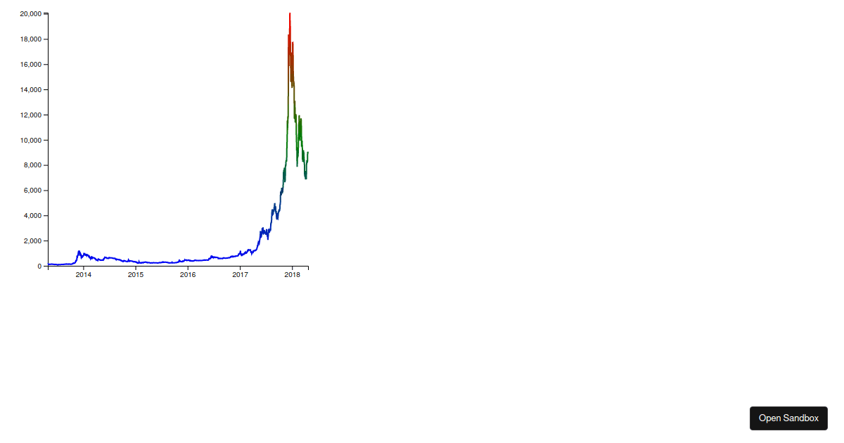 Line chart with gradient color - Codesandbox