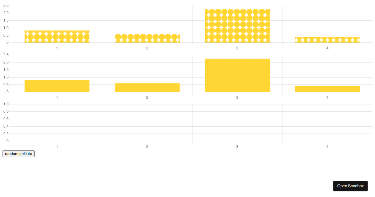 Test React Chartjs 2 Bar Forked Codesandbox