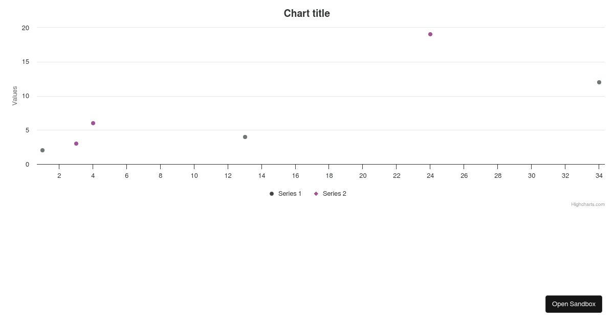 Highcharts React Demo - Codesandbox