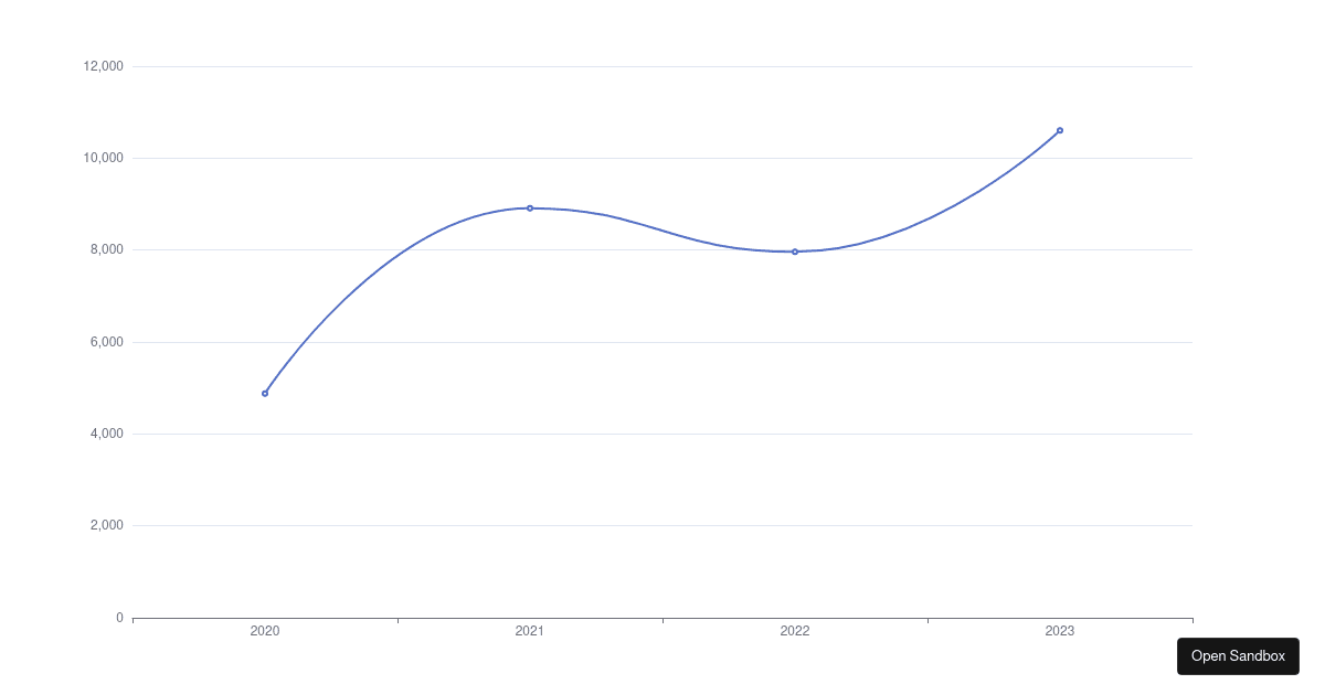 Smoothed Line Chart - Codesandbox