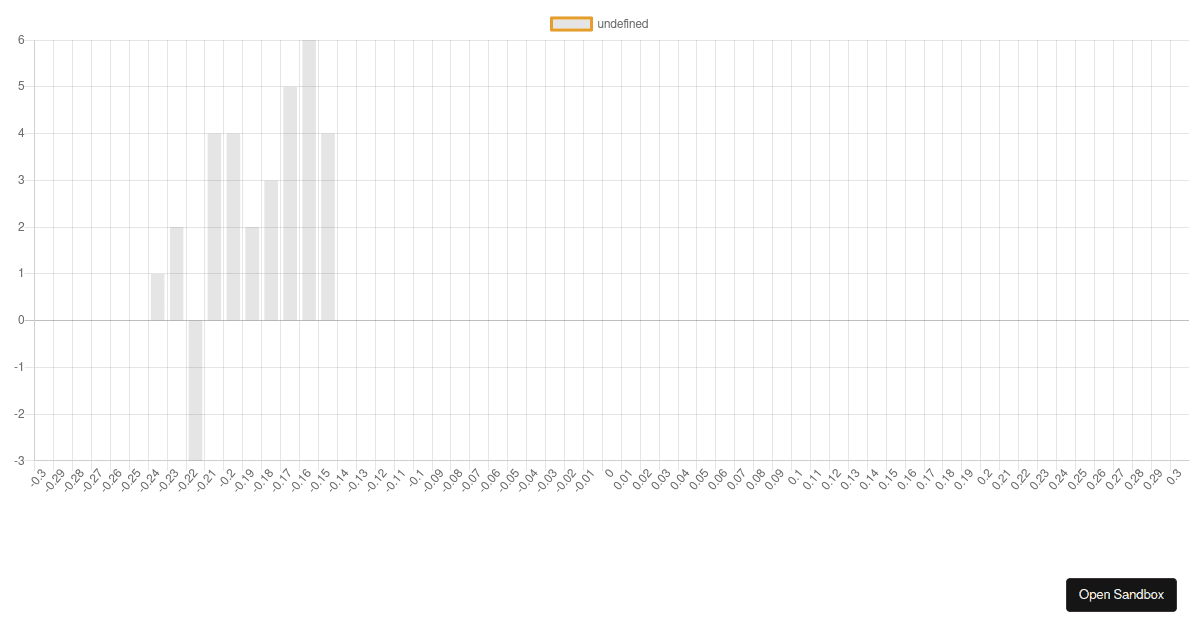 React Chartjs 2 Example Forked Codesandbox