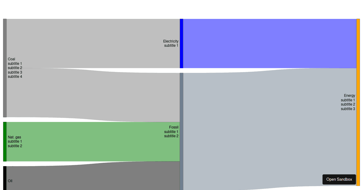 Vue.js 2 + Chart.js 3 + Sankey Diagram (forked) - Codesandbox