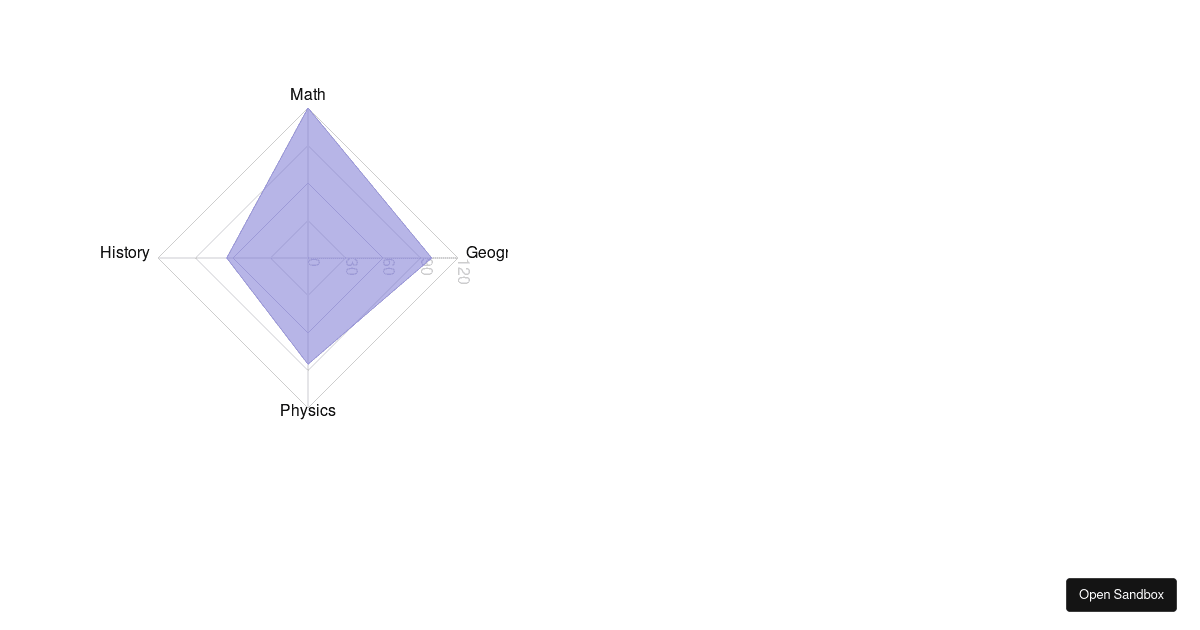simple-radar-chart (forked) - Codesandbox