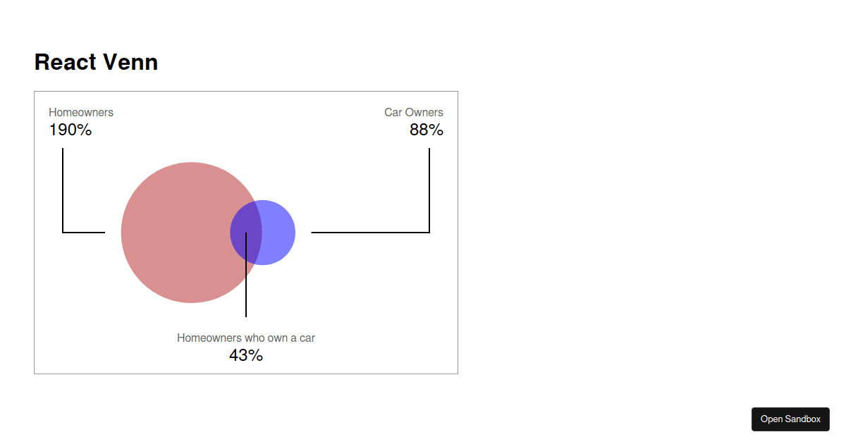react-venn - Codesandbox