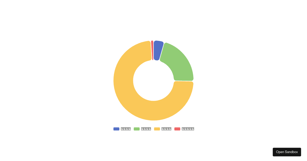 Doughnut Chart with Rounded Corner - Codesandbox