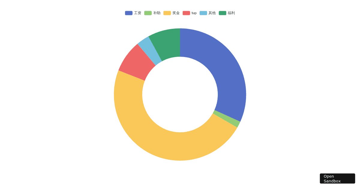 Doughnut Chart - Codesandbox