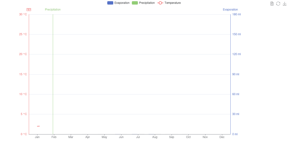 Multiple Y Axes - Codesandbox