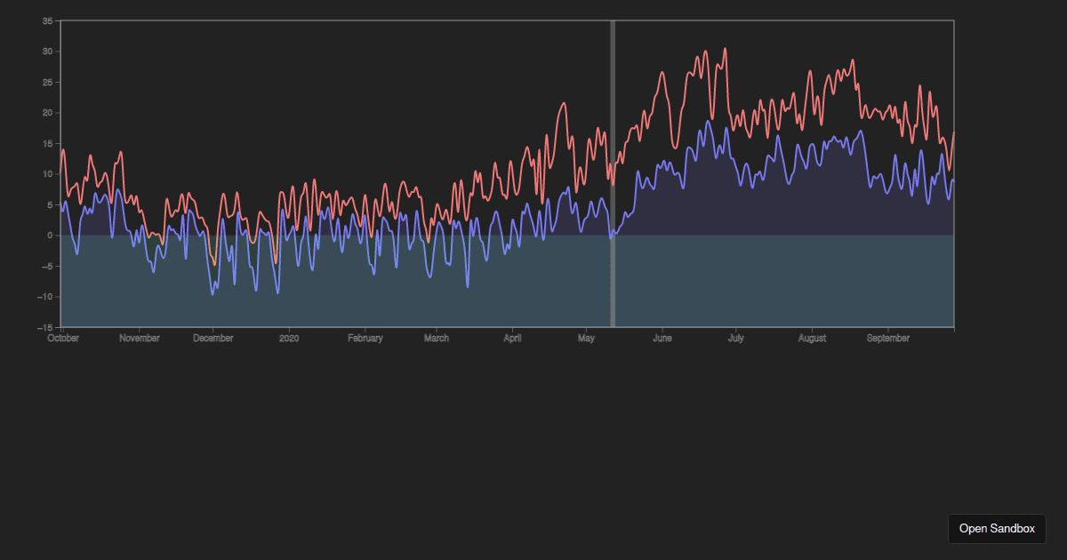 oslo-temperature - Codesandbox