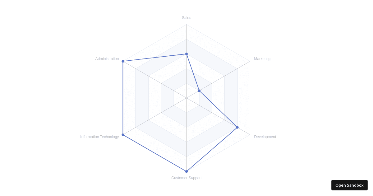 Basic Radar Chart - Codesandbox