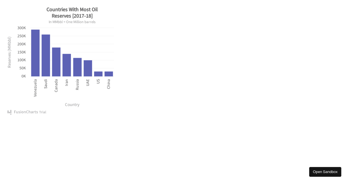 react-fusioncharts-demo - Codesandbox