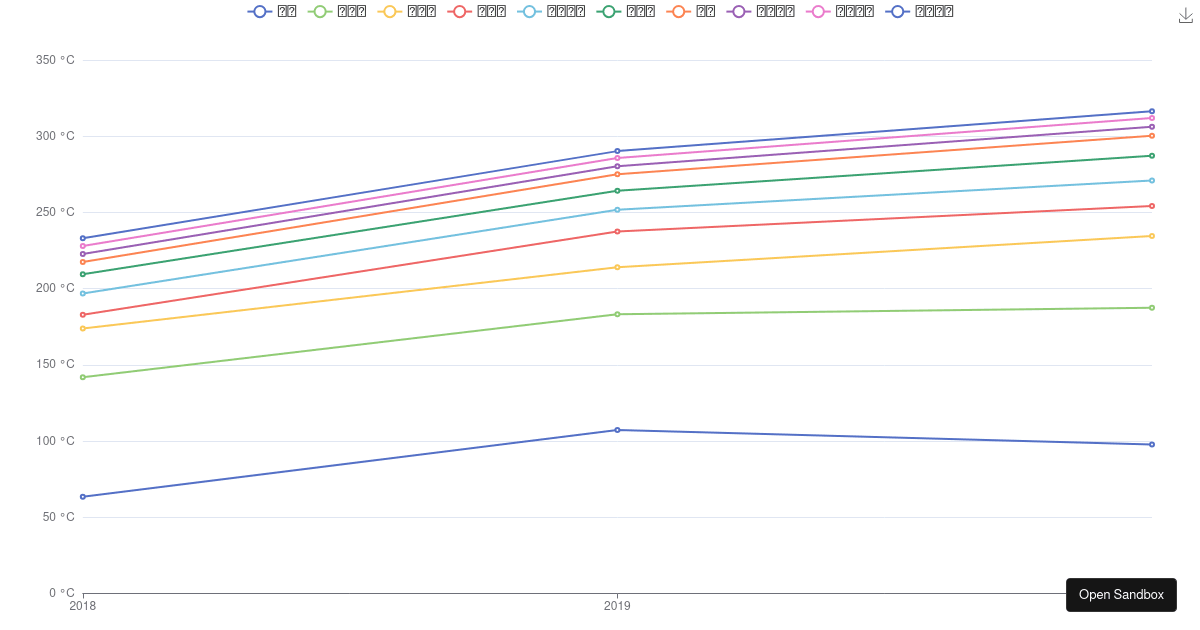 Stacked Line Chart (forked) - Codesandbox