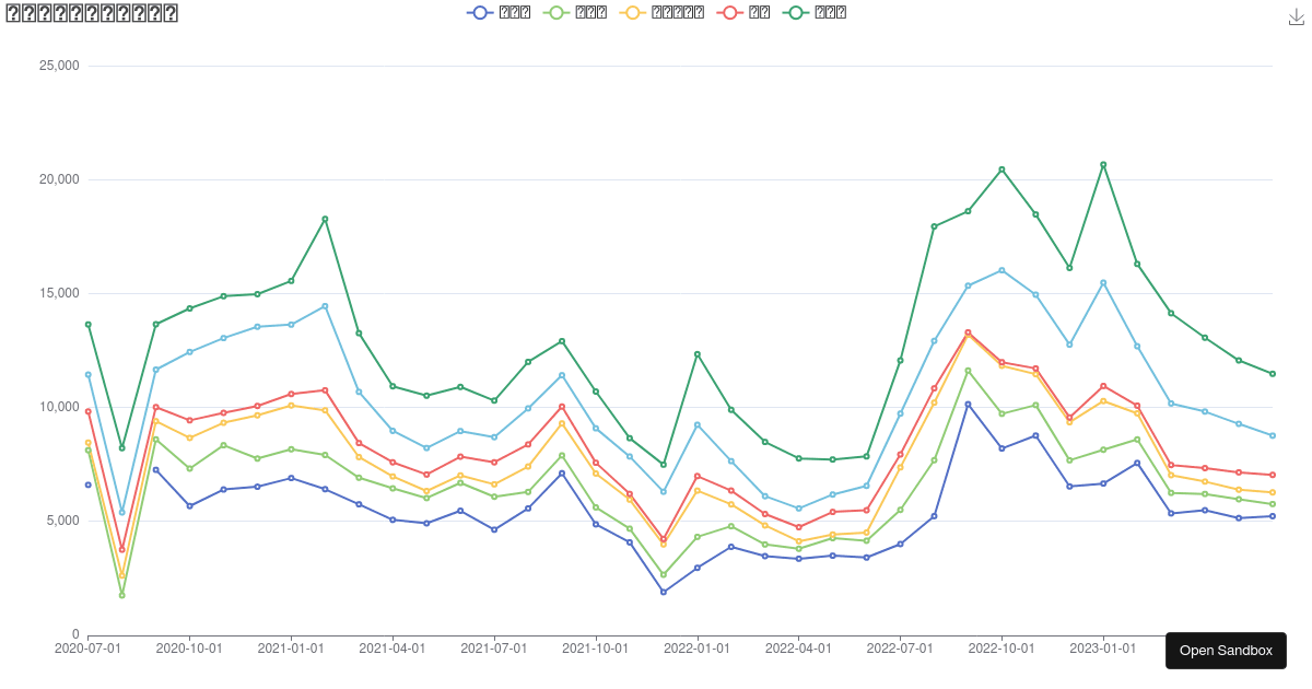 Stacked Line Chart - Codesandbox