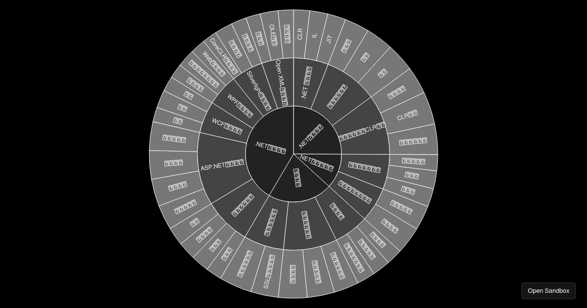 Vchart Sunburst Chart Codesandbox