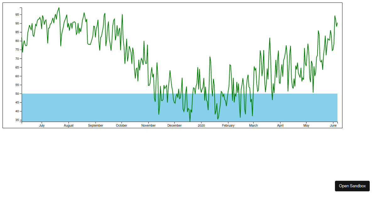 d3-workshop: timeline - Codesandbox