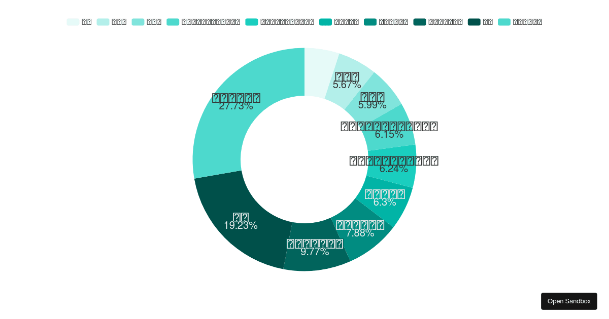 Doughnut Chart - Codesandbox