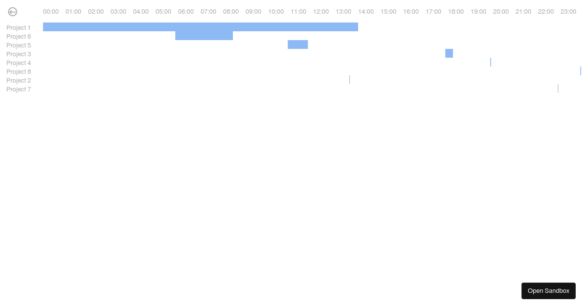 React Calendar Heatmap Basic Demo Codesandbox