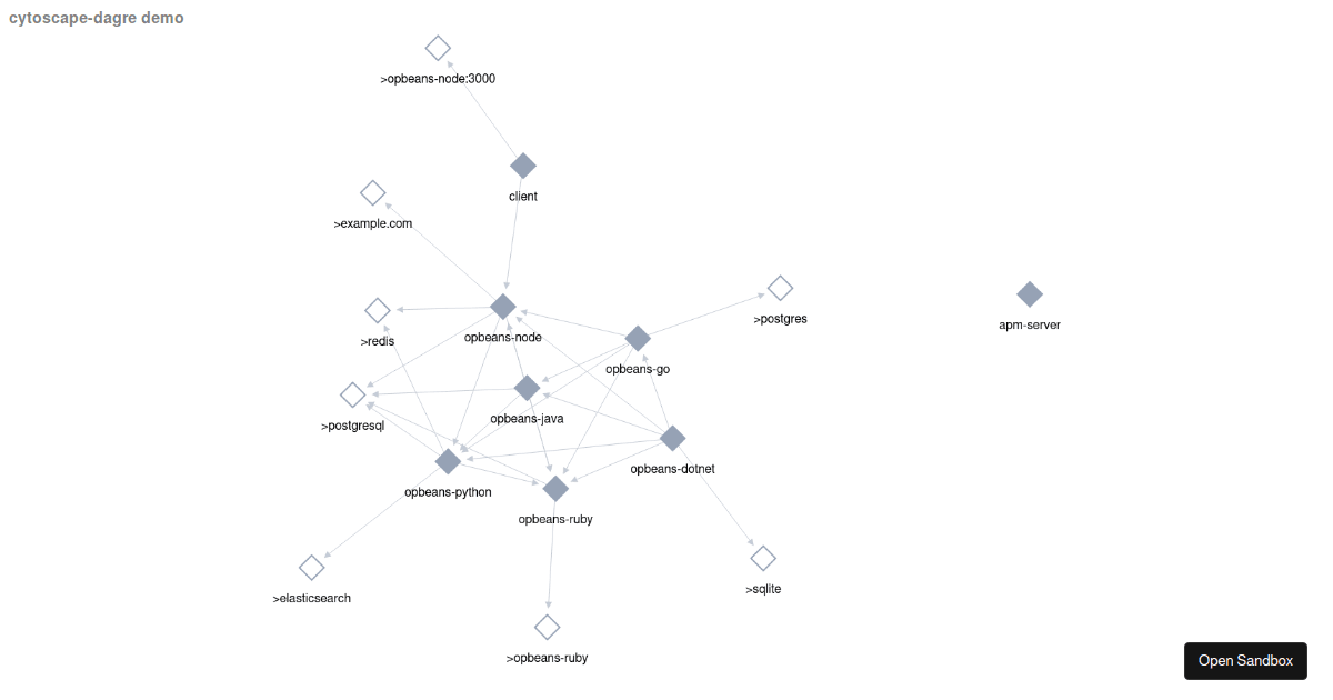 Cytoscape dagre demo - Codesandbox