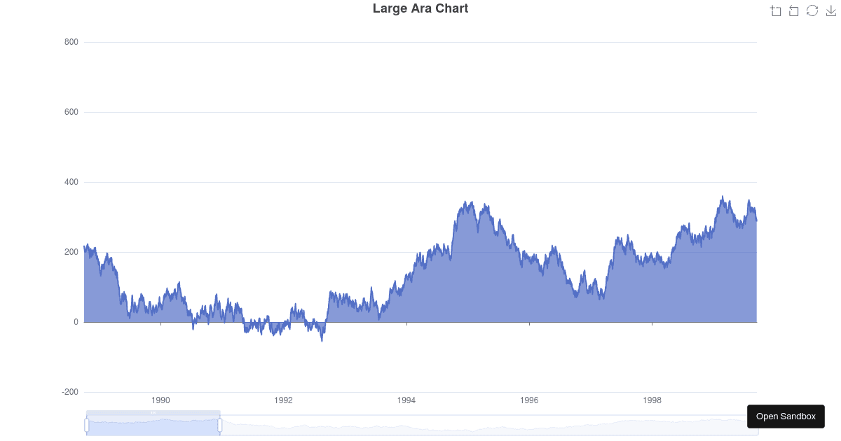 Area Chart with Time Axis - Codesandbox