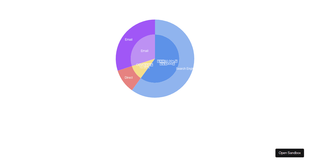 Echarts Pie Label Not Show Codesandbox