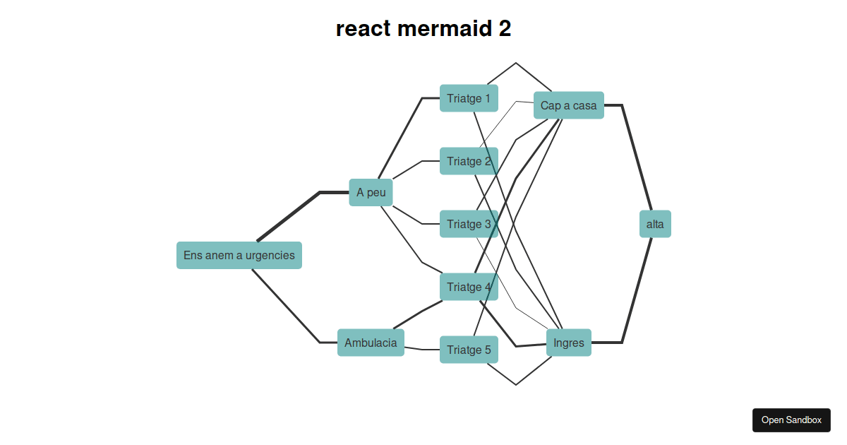 react-mermaid which works - Codesandbox