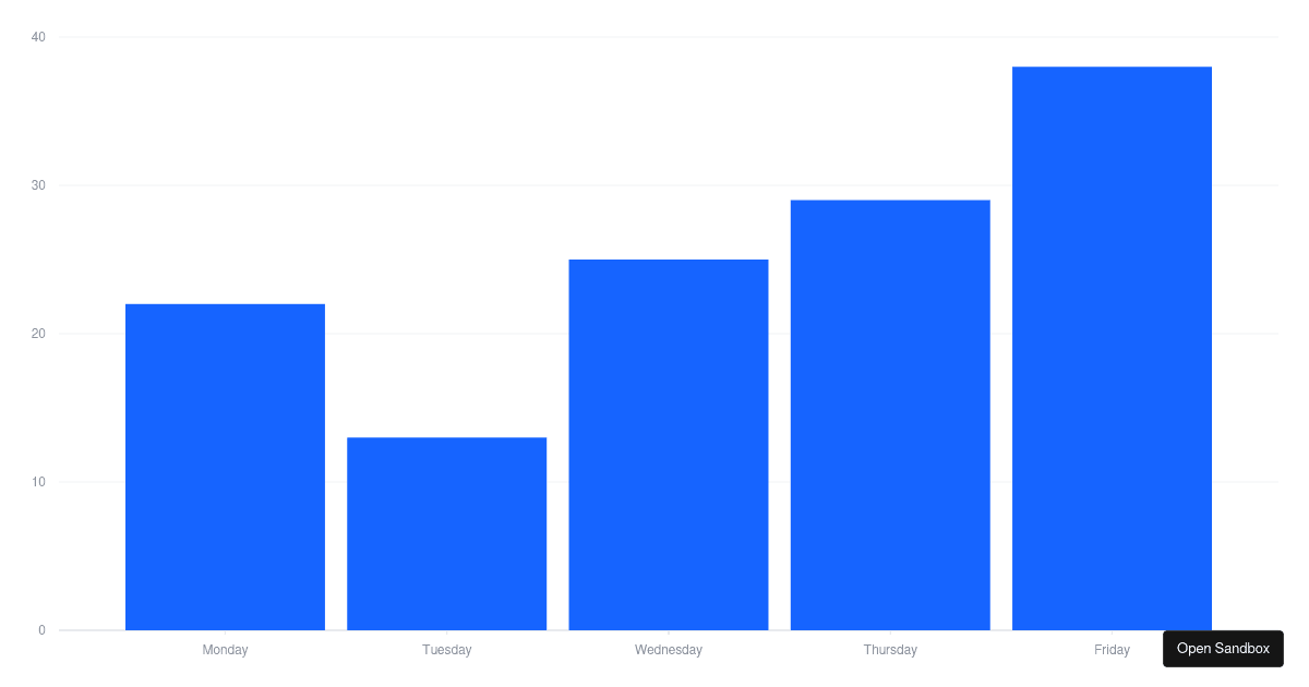 The example of @visactor/vchart's shrinking bundle size - Codesandbox
