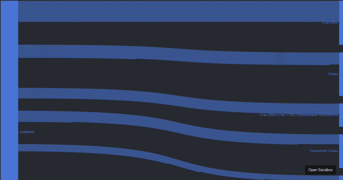 Chartjs Sankey React (forked) - Codesandbox