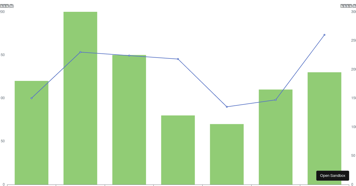 Basic Line Chart - Codesandbox