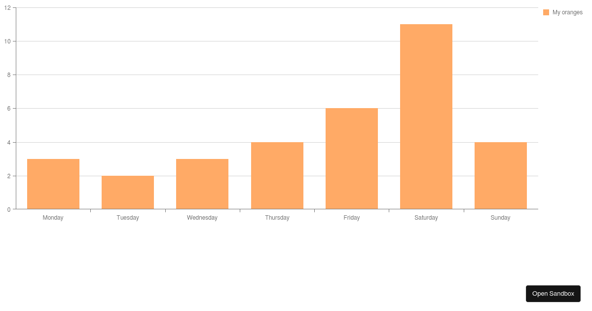 Standard Bar Devextreme Charts Codesandbox