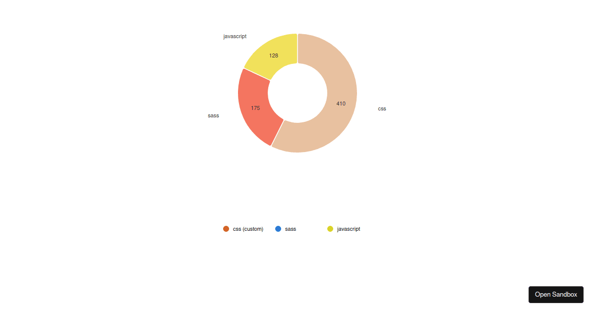 @nivo/pie TypeScript - Codesandbox