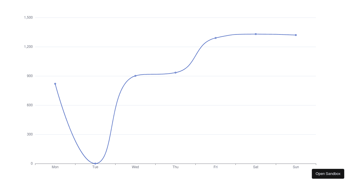 Smoothed Line Chart - Codesandbox