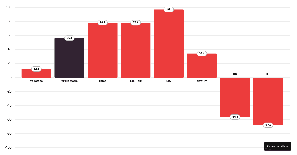 D3 Bar Chart (forked) - Codesandbox
