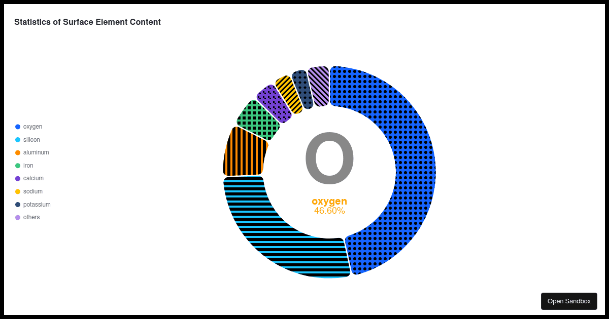 Pie Chart with Indicator Card - Codesandbox