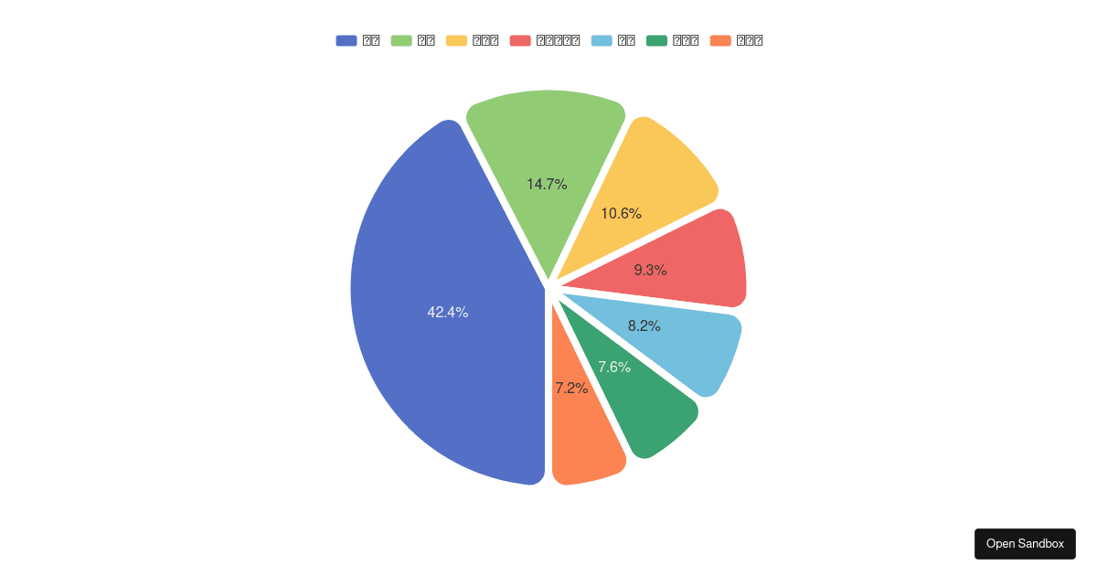 Doughnut Chart with Rounded Corner - Codesandbox
