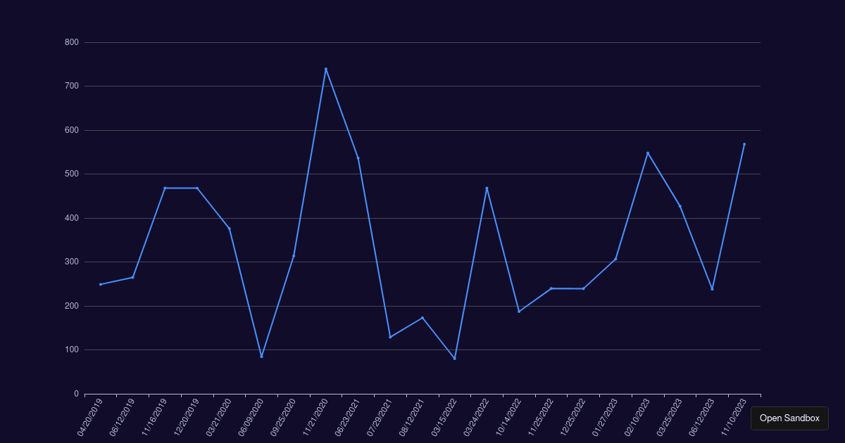Basic Line Chart - Codesandbox