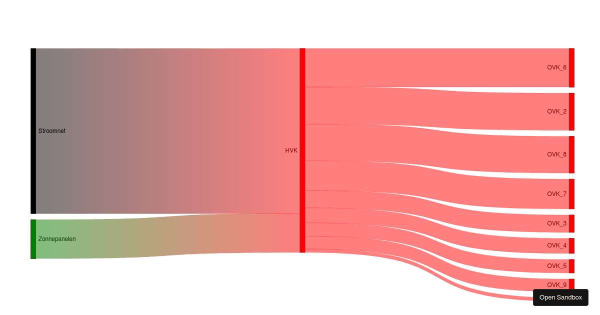 Vuejs 2 Chartjs 3 Sankey Diagram Forked Codesandbox