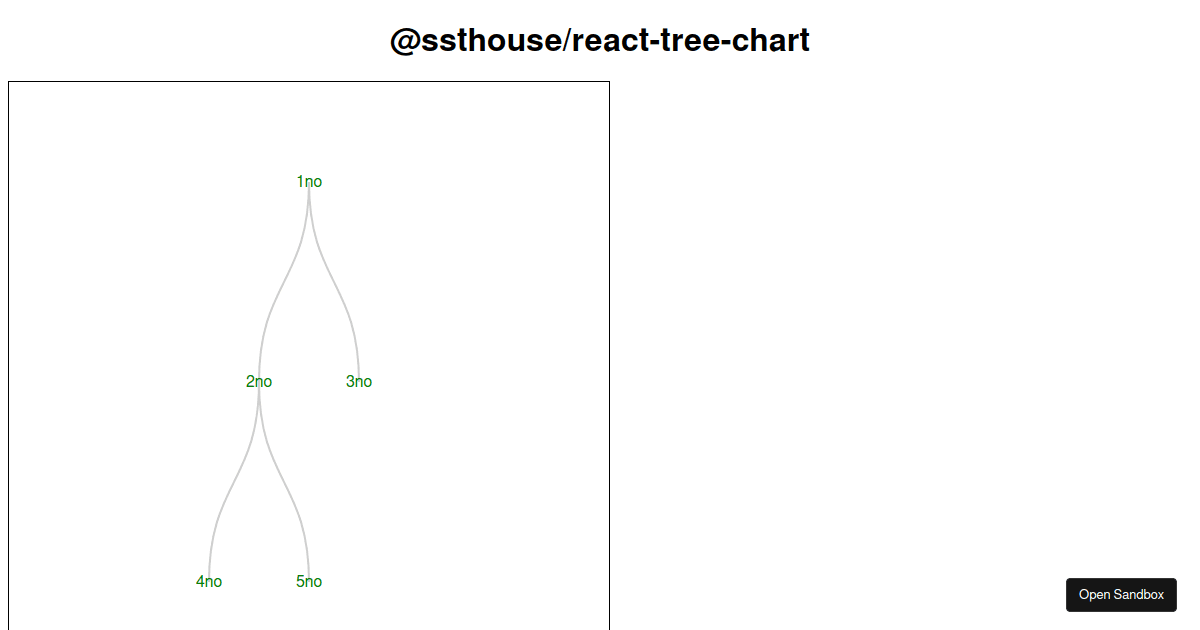 React Tree Chart Codesandbox