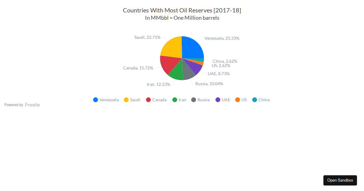 froalacharts-vue - Codesandbox