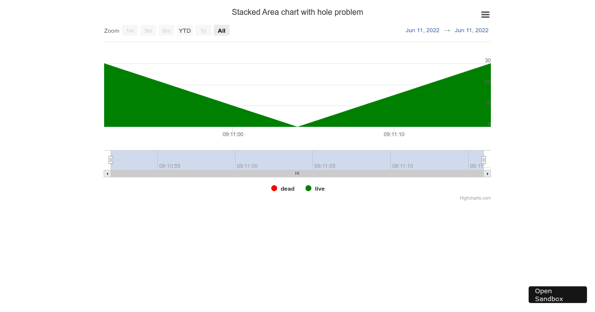 Area chart with hole problem - Codesandbox