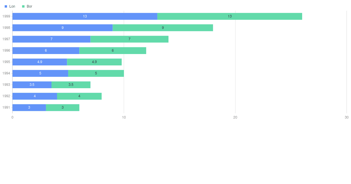 code sandbox nextjs g2plot stackedGraph - Codesandbox