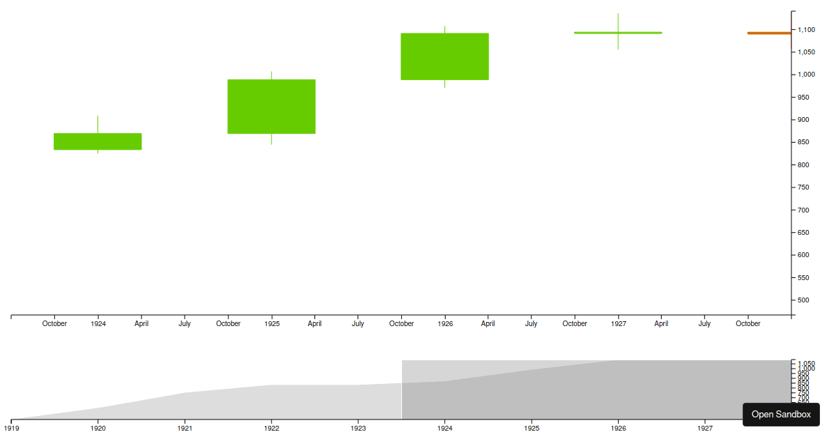 d3fc candles - Codesandbox