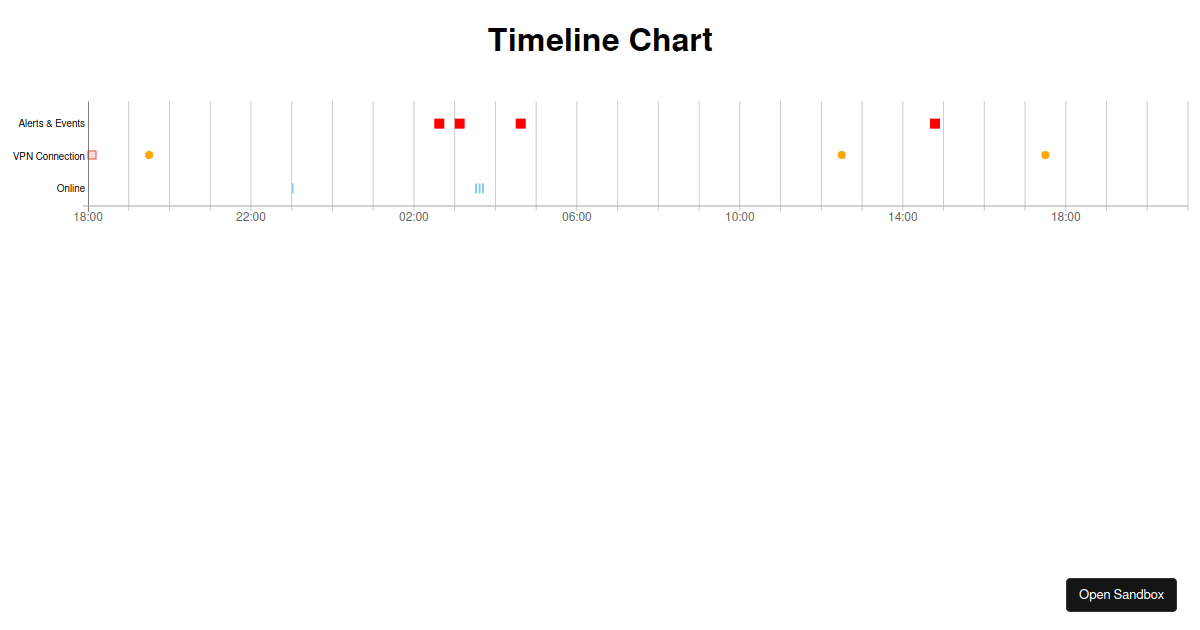 timeline-chart - Codesandbox